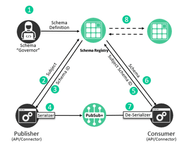 Schema Registry Serialize/Deserialize (SERDES) | Solace API Tutorials