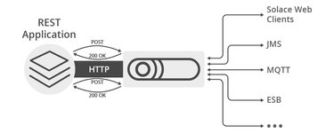 Publish / Subscribe | Solace API Tutorials